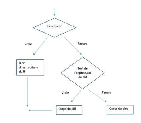 python comment créer des structures conditionnelles tutoriel python