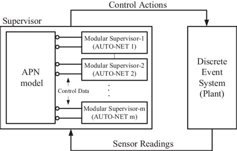 supervisory control of a des with hybrid modular supervisors download scientific diagram