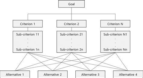 analytic hierarchy process ahp hierarchy model download scientific diagram