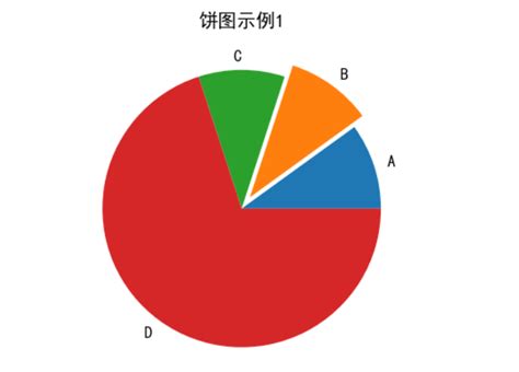 Matplotlib绘制饼图之基本配置——万能模板案例 阿里云开发者社区
