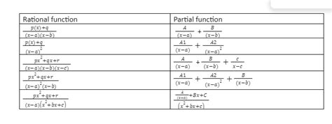integration by partial fraction and its importance