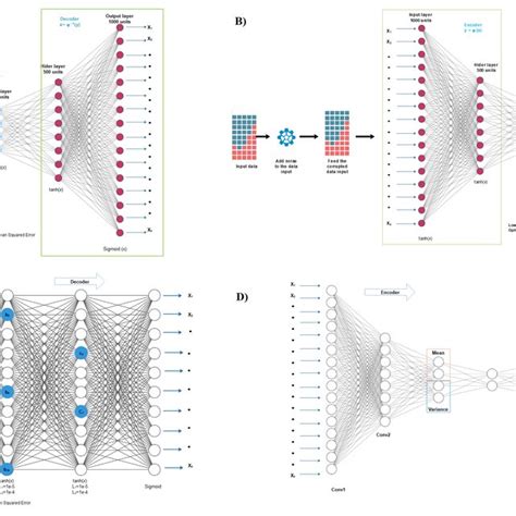 autoencoder configuration a vanilla autoencoder b denoising download scientific diagram