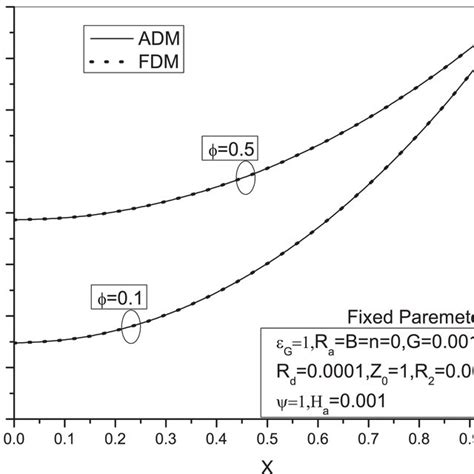 comparison of proposed adomian decomposition method adm and finite download scientific