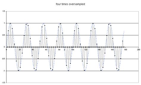 choosing a sampling rate