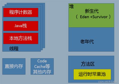 jdk1 7、1 8的jvm内存模型，哪些区域可能发生oom out of memory 内存溢出 jvm 那些区域可能发生oom问题 csdn博客