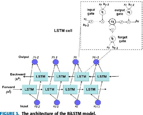 Figure From A Deep Learning Based Approach For Inappropriate Content