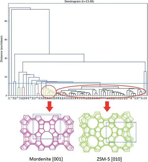 dendrogram of the hierarchical cluster analysis hca based on unit download scientific diagram