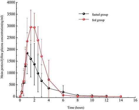 development and validation of an uplc ms ms method dddt