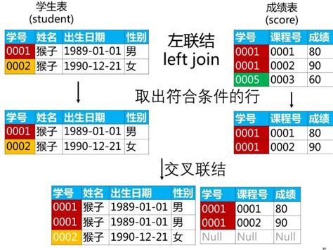 同时左连接多张表 图解sql联结：左联结 csdn博客