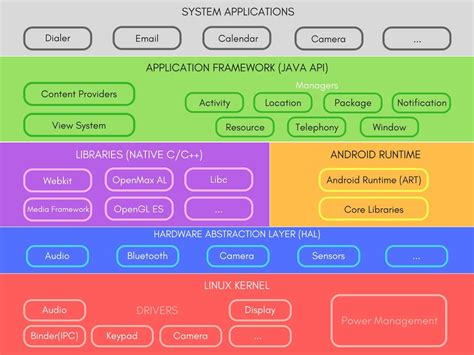 understanding android architecture by deepam goel medium