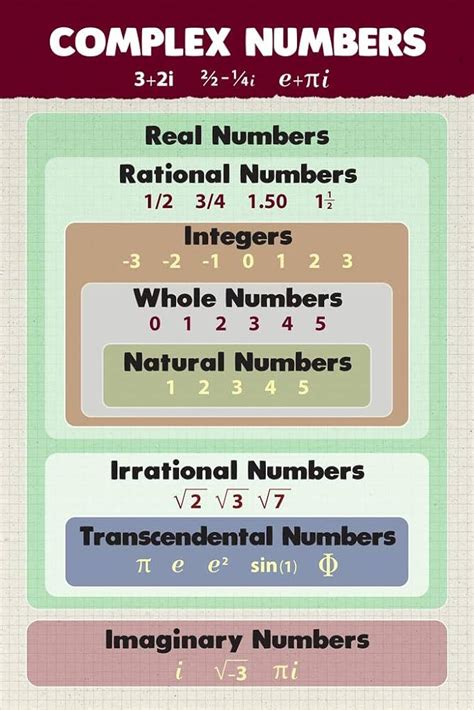 Real Number System Flow Chart By Robin Cornecki Round Robin Math