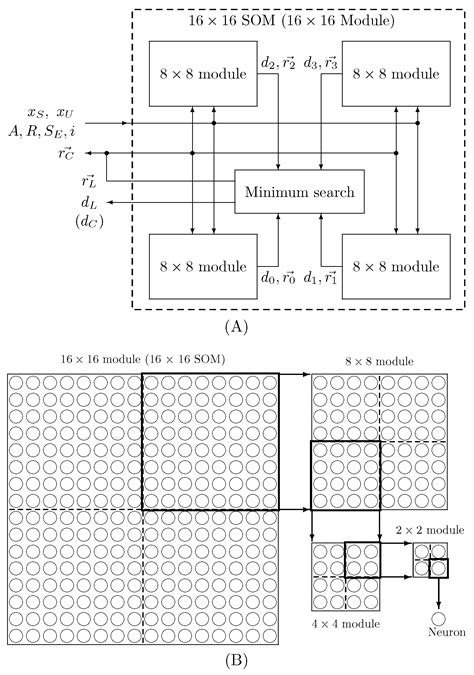 electronics free full text place and route analysis of fpga implementation of nested