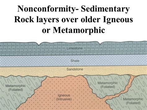Sedimentary Igneous And Metamorphic Rocks Layers