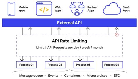 how i can configure the rate limiting in our api with 7 by javier eduardo mendoza blandón