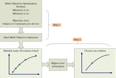 Pdf Non Dominated Sorting Whale Optimization Algorithm Nswoa A