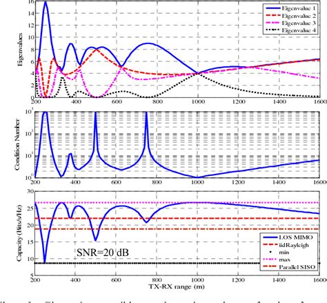 figure 2 from design of non uniform antenna arrays for robust millimeter wave los mimo