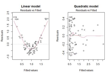 why add and how to interpret a quadratic term in regression quantifying health