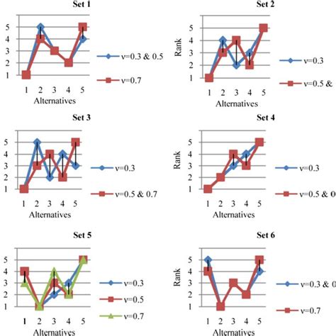 ranking results with di®erent sets of criteria weights download scientific diagram