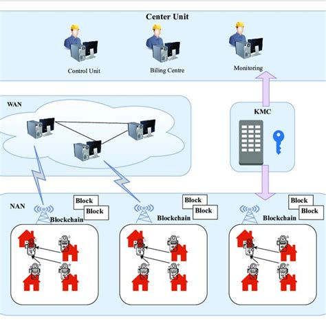 architecture for data aggregation and privacy preservation scheme download scientific diagram