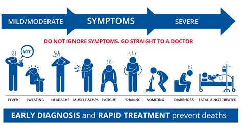 Malaria A Is For Awareness And Symptoms Recognising The Tell