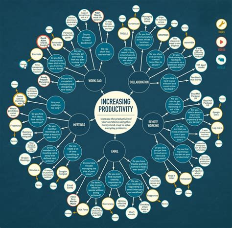 Mind Map Data Viz Project