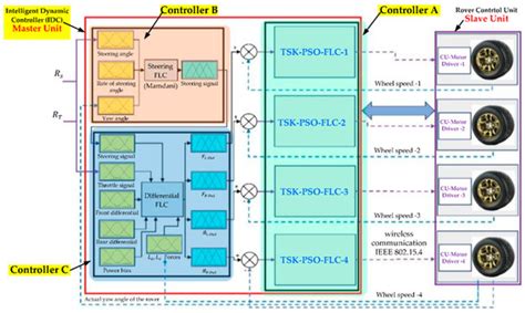 applied sciences free full text real time metaheuristic algorithm for dynamic fuzzification