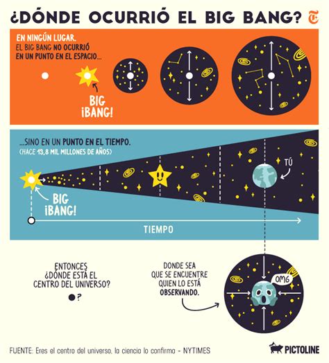 Diagrama De Ciencia De La Teoria Del Big Bang