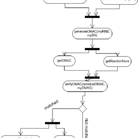 pdf design and implementation of e ktp indonesian electronic identity card key management system