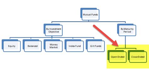 Open Ended Vs Closed Ended Mutual Funds Top Differences