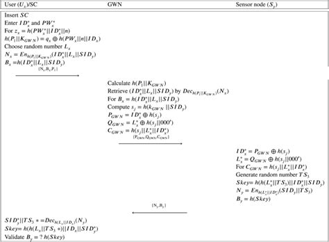 login authentication and key agreement phases of the scheme of li et al download scientific