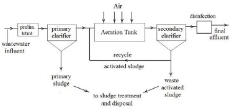 Flow Diagram Wastewater Treatment Plant In Agwan Mass Rc Sys