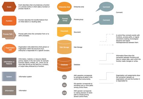 Event Driven Process Chain Epc