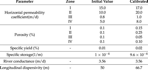 initial and calibrated values of hydrogeological parameters in download scientific diagram