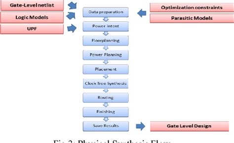 figure 1 from low power design flow based on unified power format and synopsys tool chain