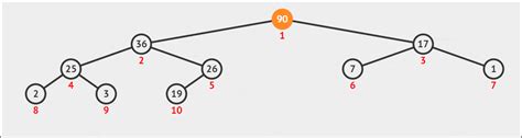 java 堆排序算法 排序算法之堆排序 java实现 csdn博客