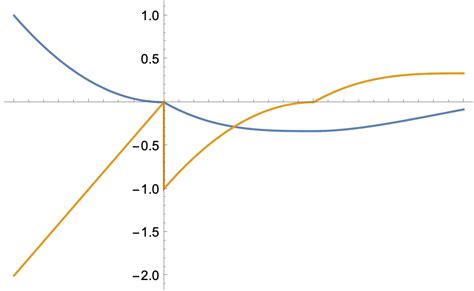 numerical integration wrong derivative in delay differential equation initial data returned by