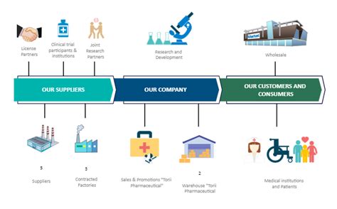 Supply Chain Diagram Templates EdrawMax Free Editable
