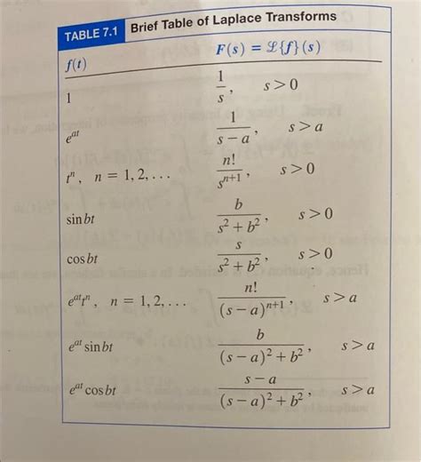 solved brief table of laplace transformsin problems 1 20