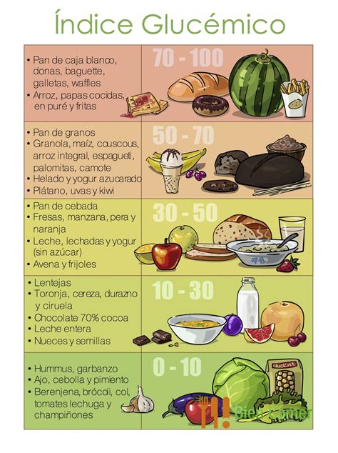 Qué es el índice glucémico Bien Comer
