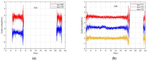 remote sensing free full text characterization of bds multipath effect based on at conv lstm