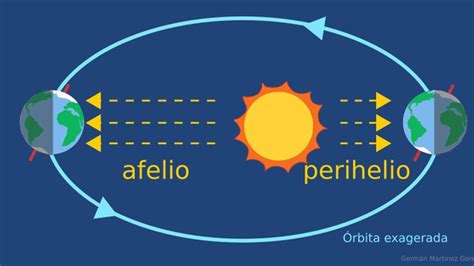 Cu L Es La Diferencia Entre Afelio Y Perihelio Youtube