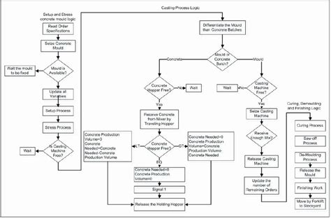 Casting Process Flow Chart Flowchart Examples