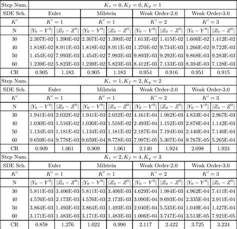table 5 3 from an explicit multistep scheme for mean field forward backward stochastic