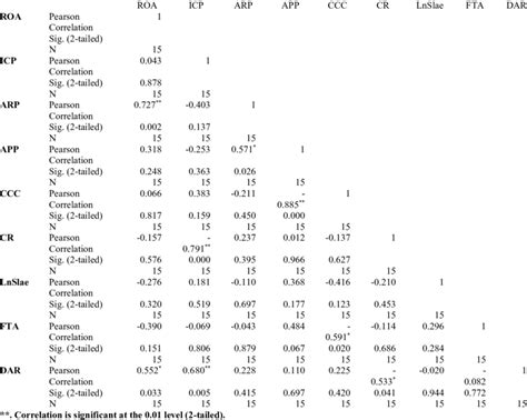 pearson s correlation coefficient matrix download scientific diagram