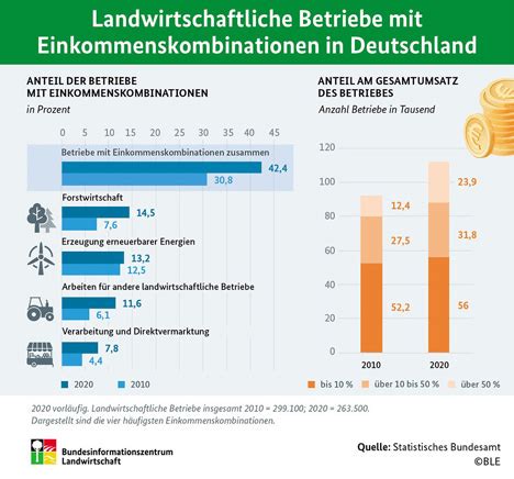Infografik Einkommenskombinationen Landwirtschaftlicher Betriebe