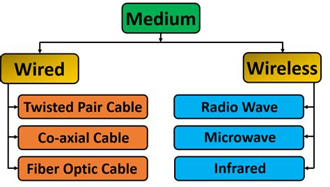 Twisted Pair Cable Coaxial Fiber Optic Cable HSC