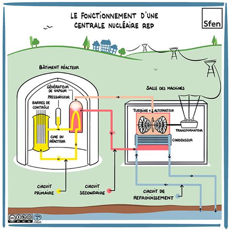Comment Une Centrale Nucl Aire Produit Elle De L Lectricit Sfen
