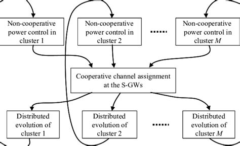 an illustration on the proposed evolutionary game theoretic framework download scientific