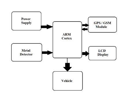 landmine detection robotic vehicle with gps positioning using arm