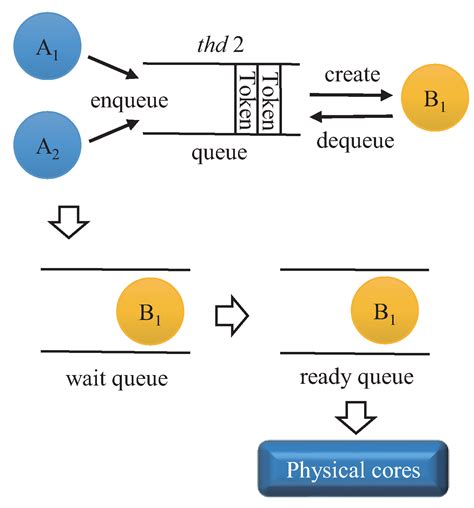 algorithms free full text improved scheduling algorithm for synchronous data flow graphs on
